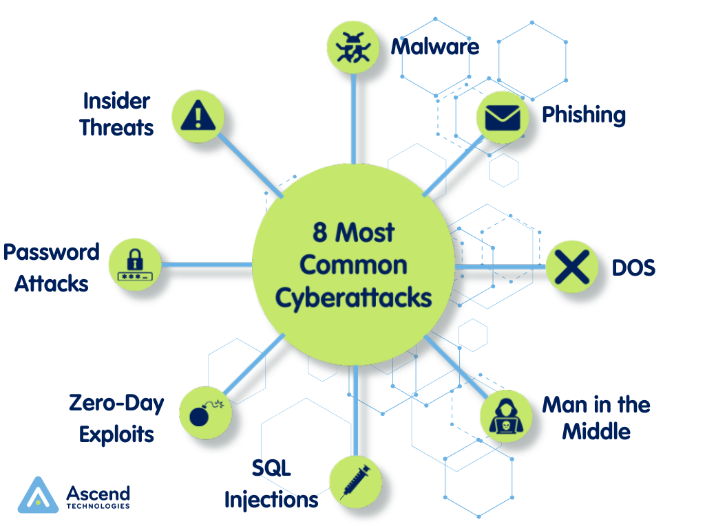 The 8 Most Common Cybersecurity Attacks to Be Aware of The 8 Most Common Cybersecurity Attacks to Be Aware of